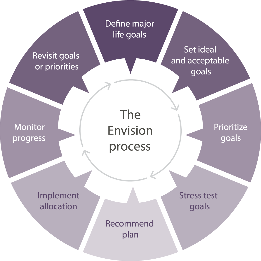 The Envision Process | Moeller Investment Group